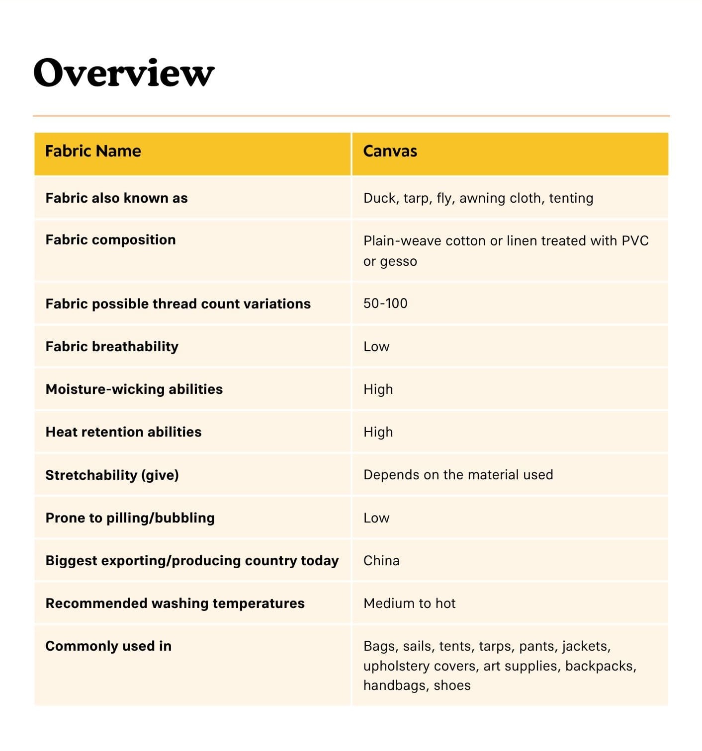 Understanding Canvas Fabric: Types, Properties, and Applications ...